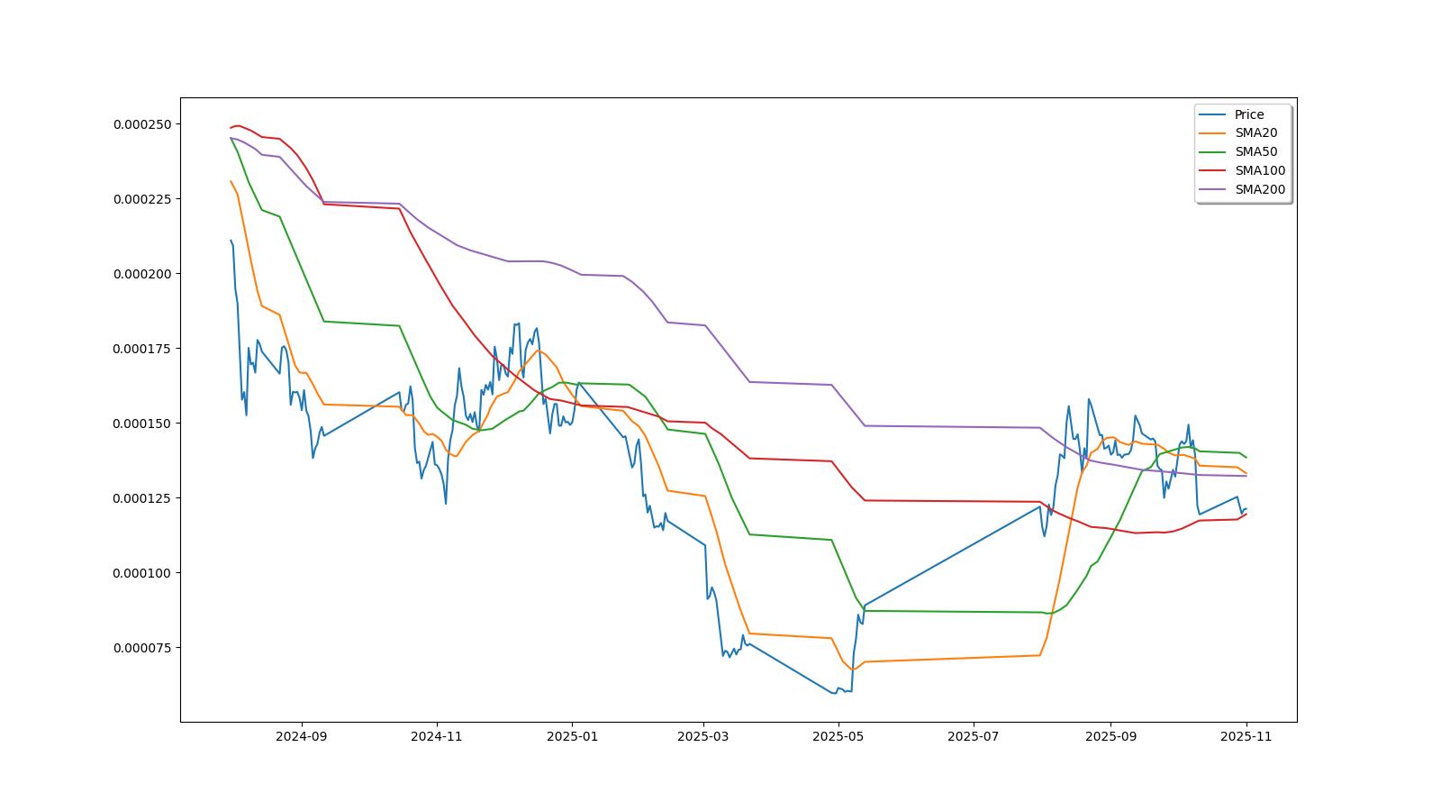 WOLFY Simple Moving Averages