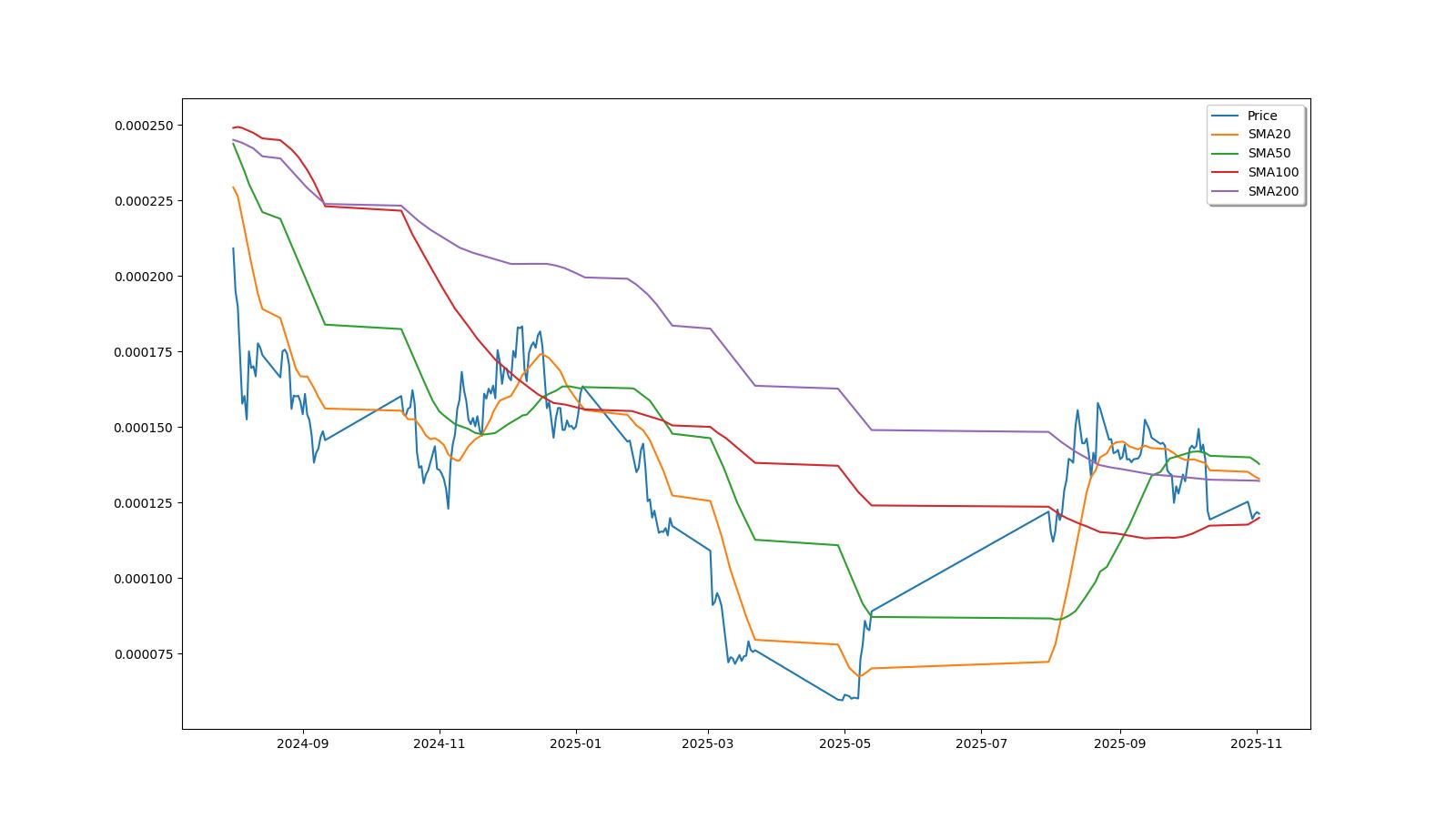 WOLFY Simple Moving Averages