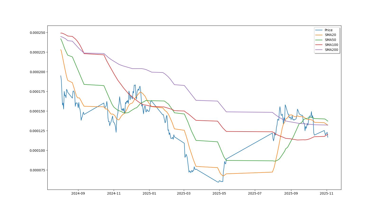 WOLFY Simple Moving Averages