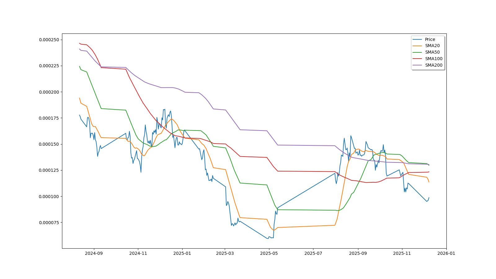 WOLFY Simple Moving Averages