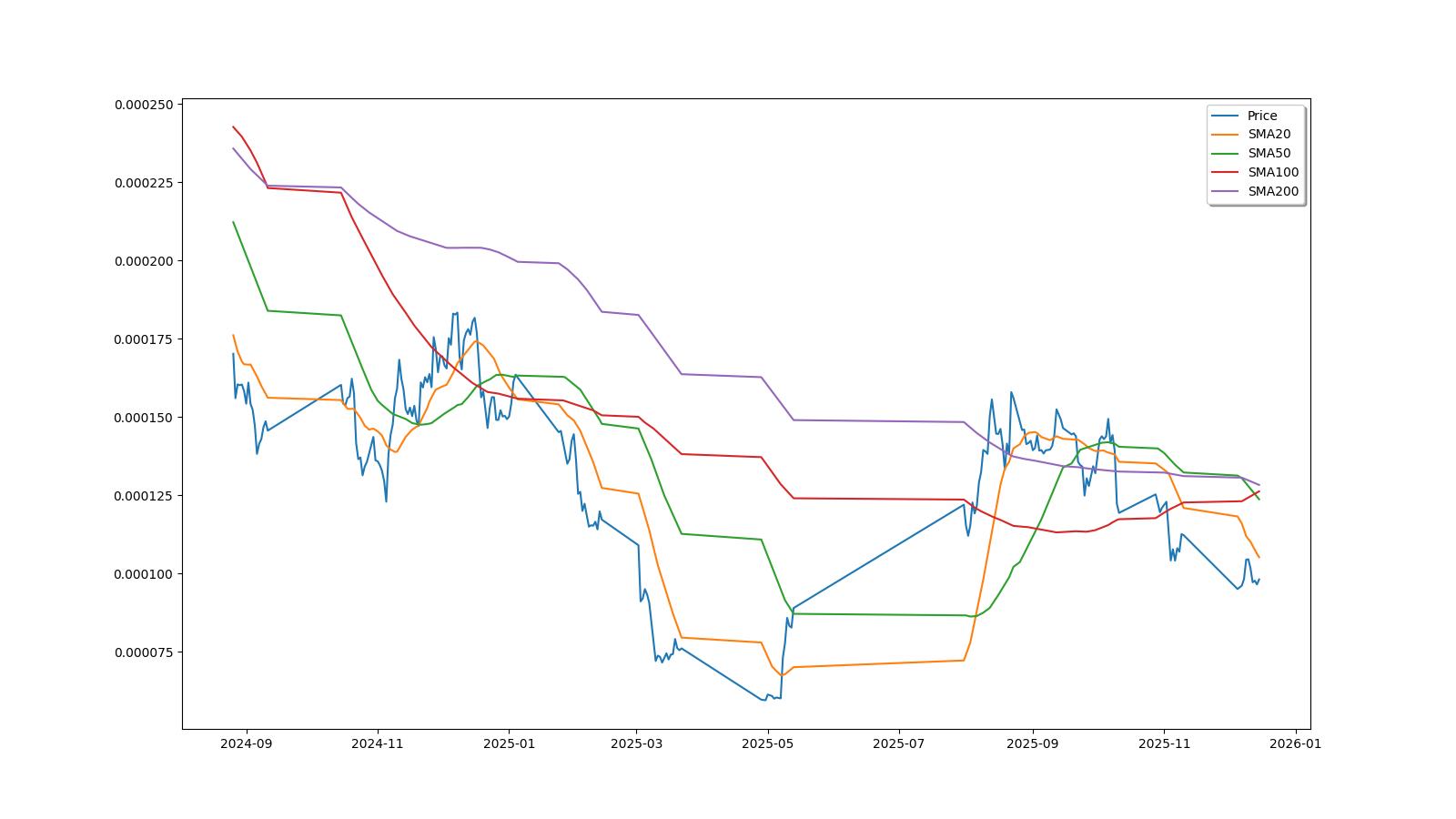 WOLFY Simple Moving Averages