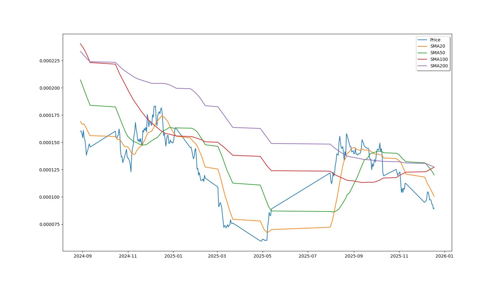 WOLFY Simple Moving Averages
