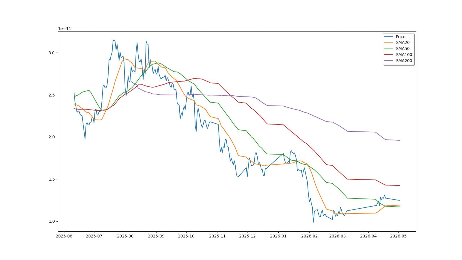 Wolt Simple Moving Averages