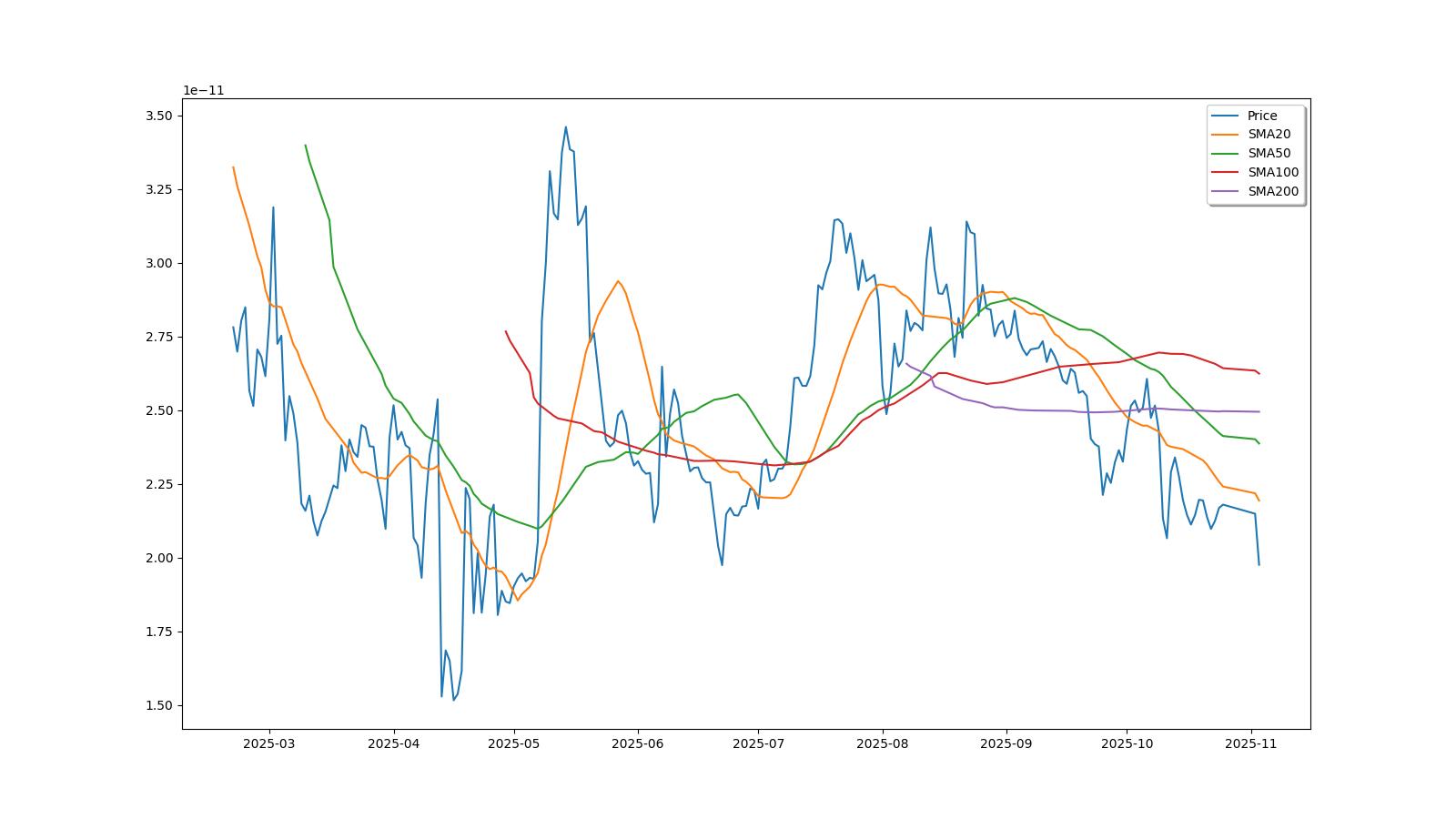 Wolt Simple Moving Averages