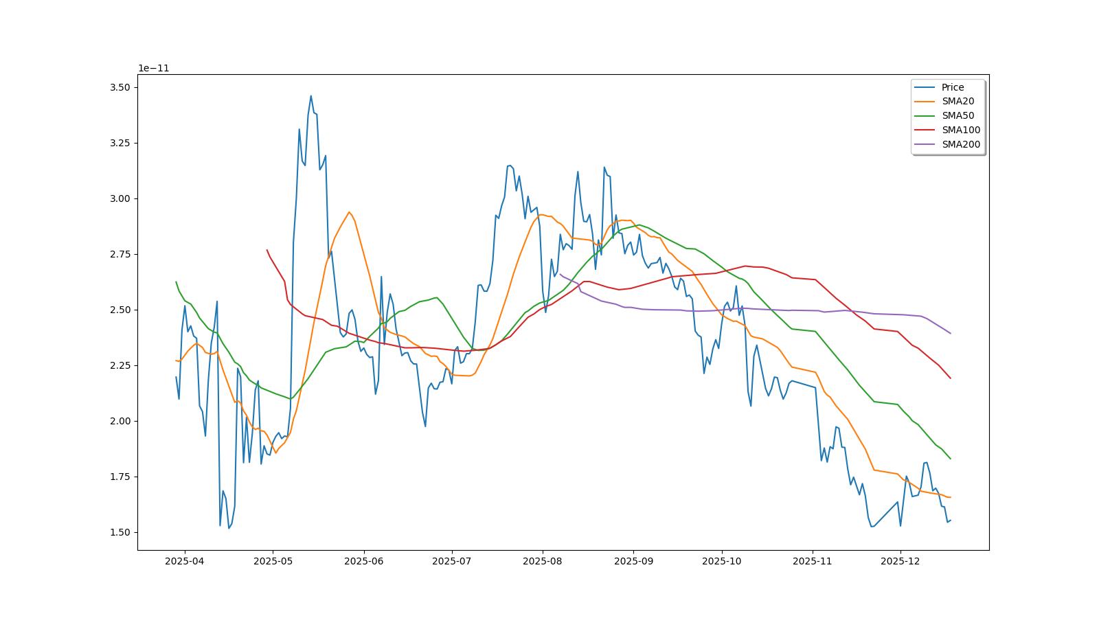 Wolt Simple Moving Averages
