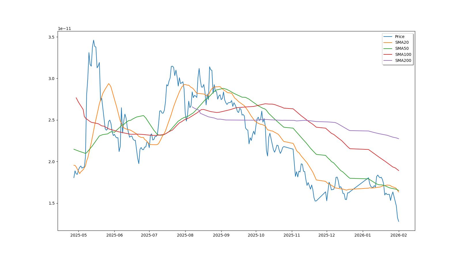 Wolt Simple Moving Averages