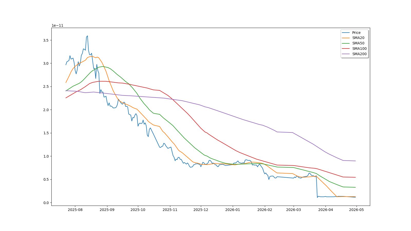 Wolverinu Simple Moving Averages