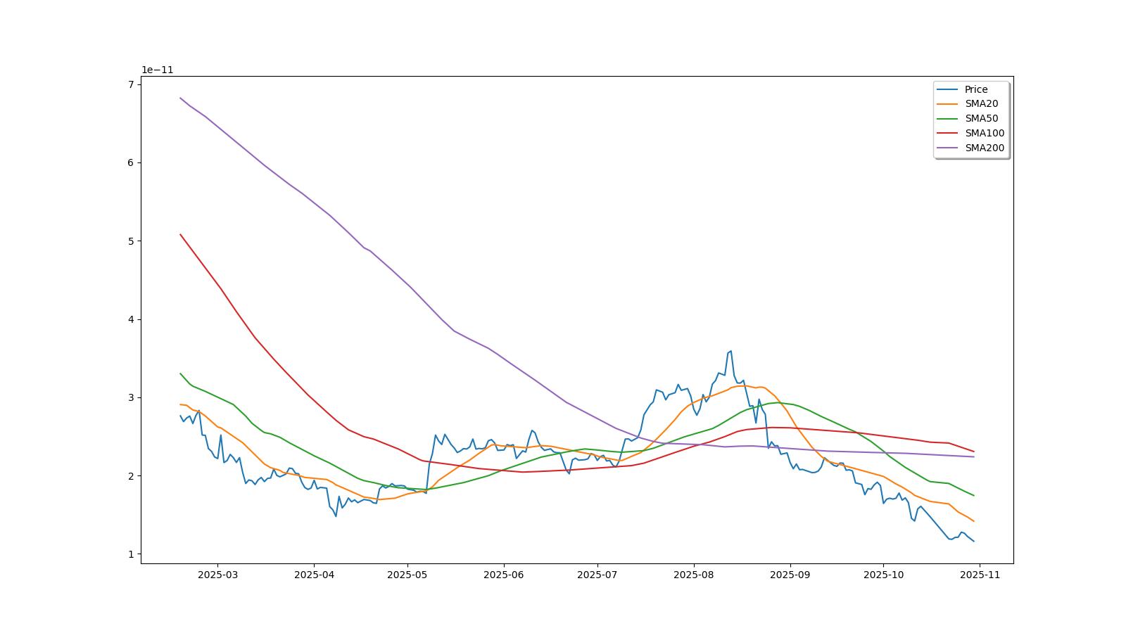 Wolverinu Simple Moving Averages