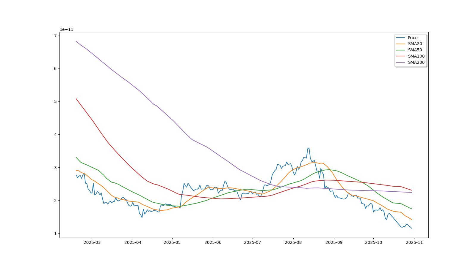 Wolverinu Simple Moving Averages