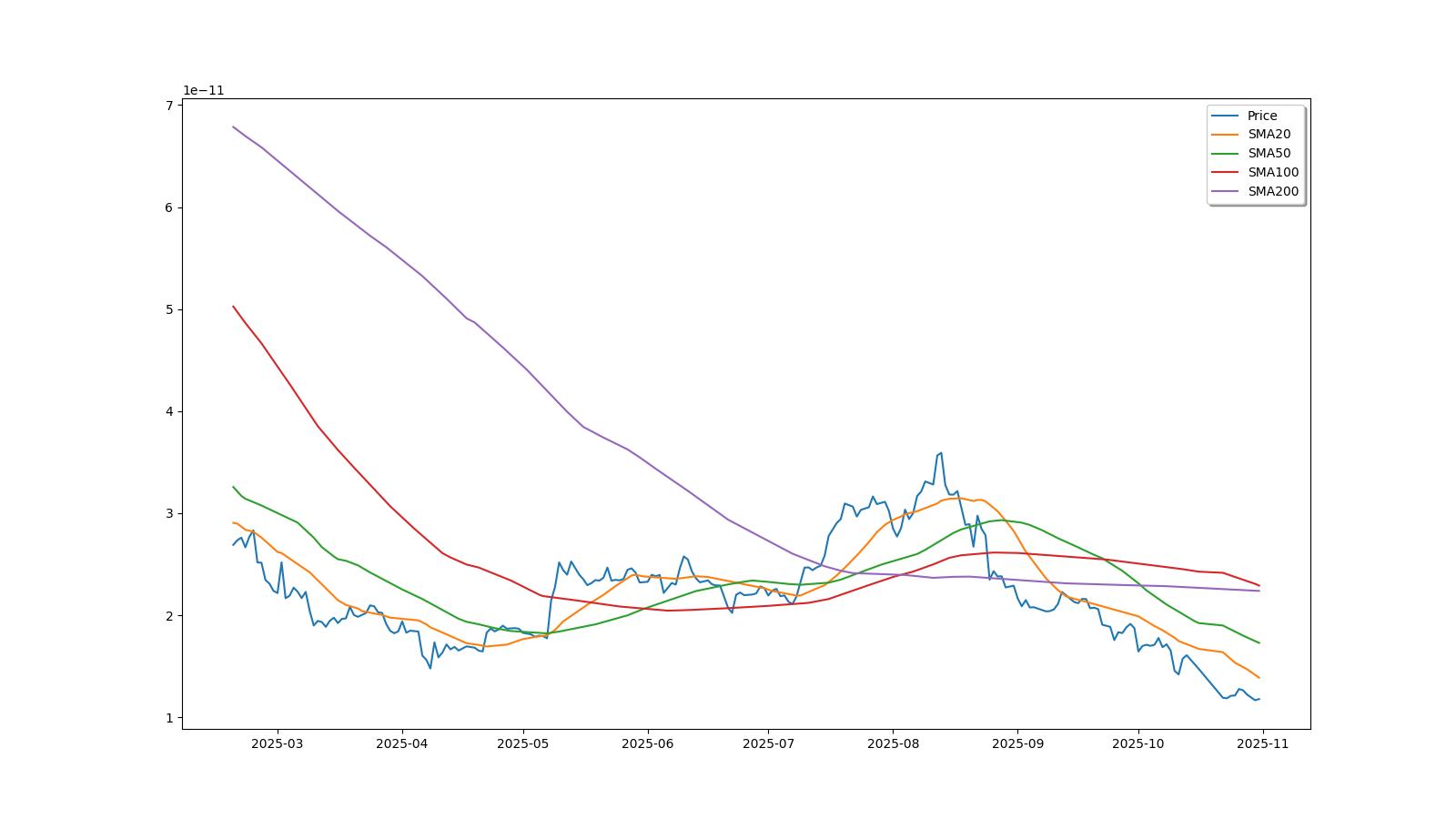 Wolverinu Simple Moving Averages