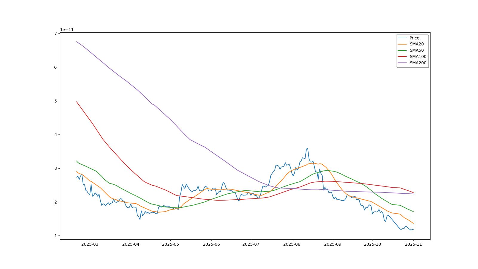 Wolverinu Simple Moving Averages