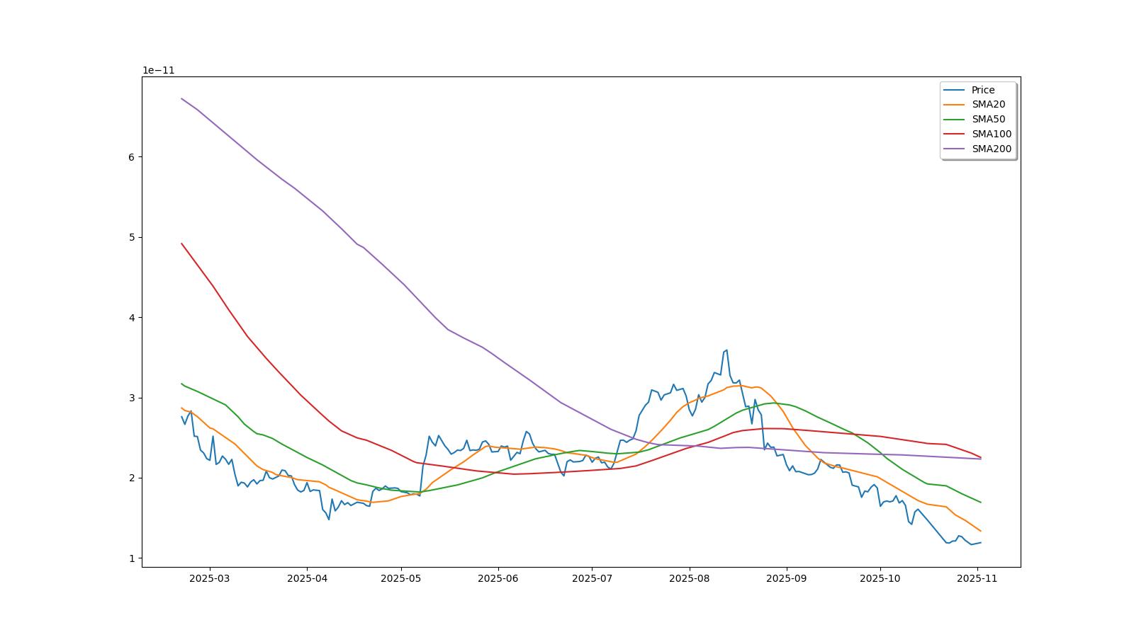 Wolverinu Simple Moving Averages