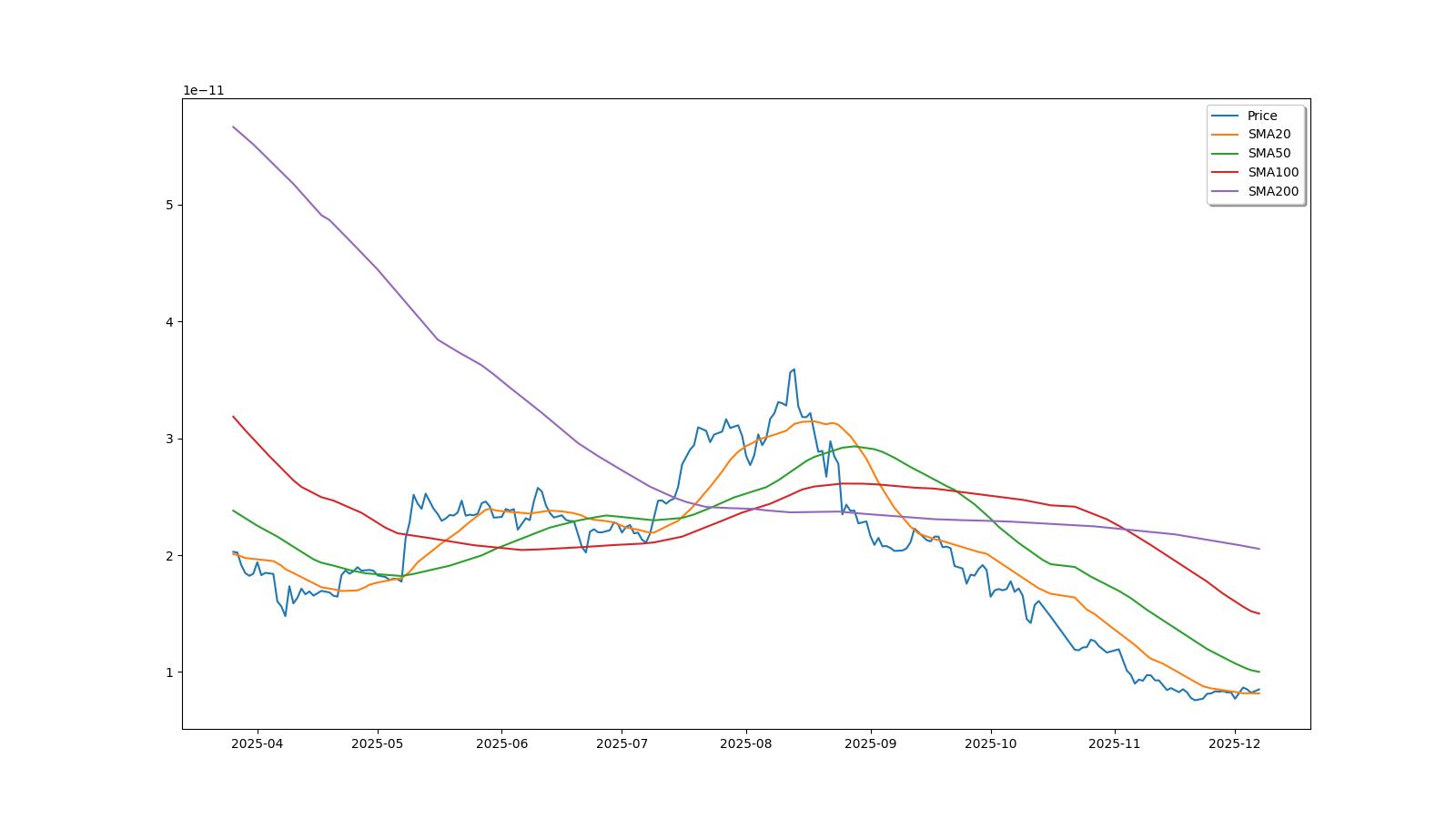 Wolverinu Simple Moving Averages