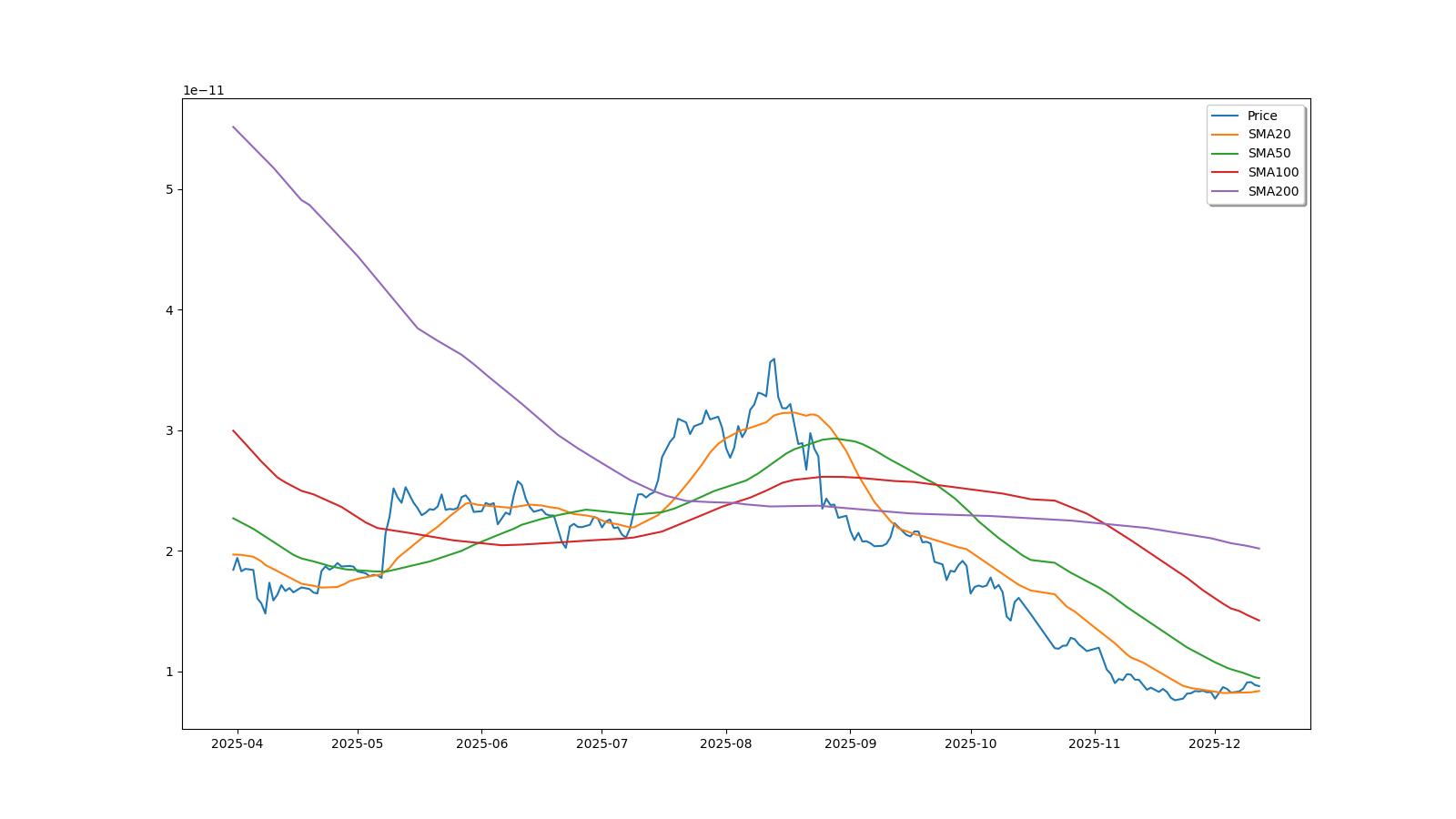 Wolverinu Simple Moving Averages