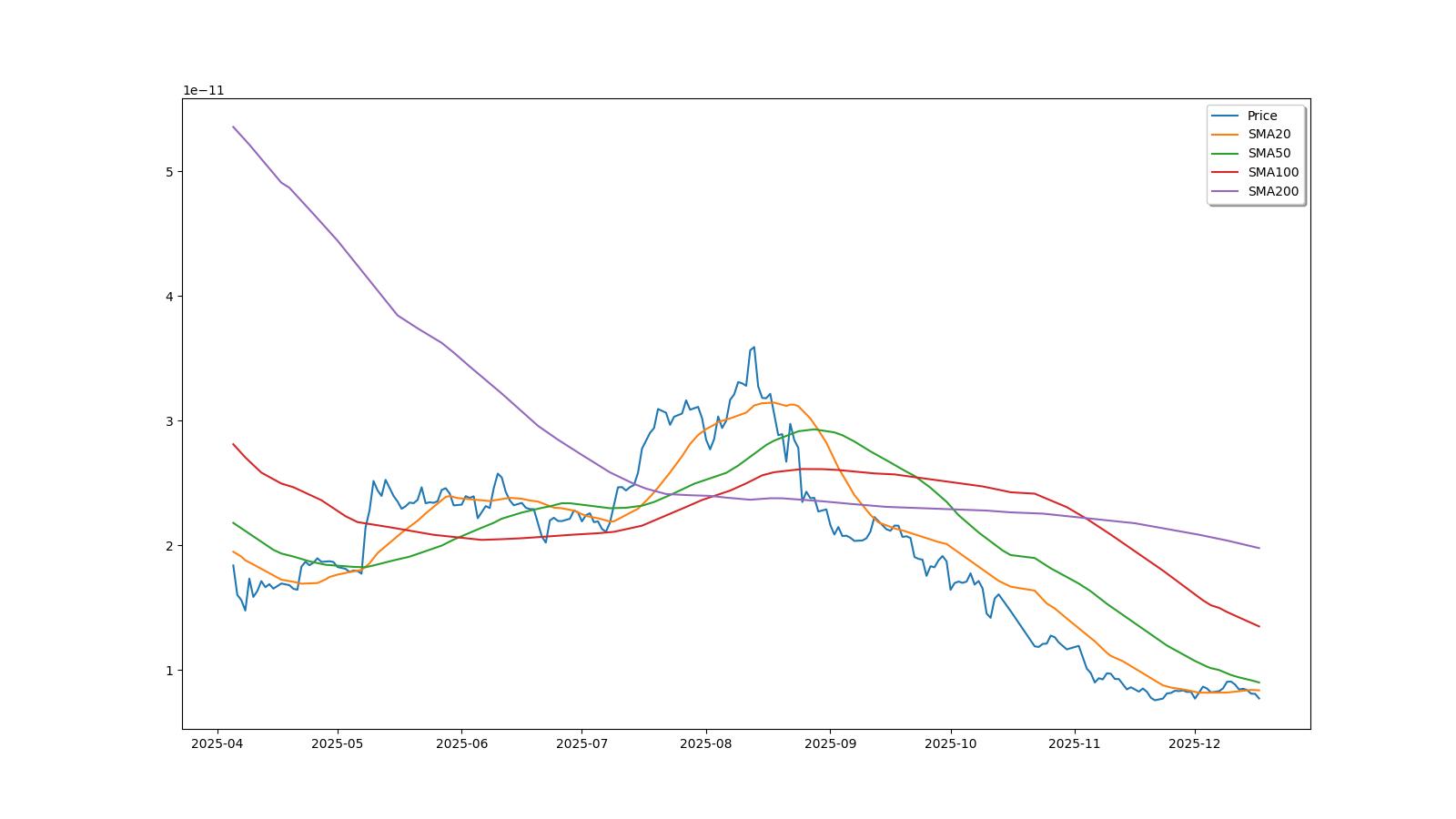 Wolverinu Simple Moving Averages