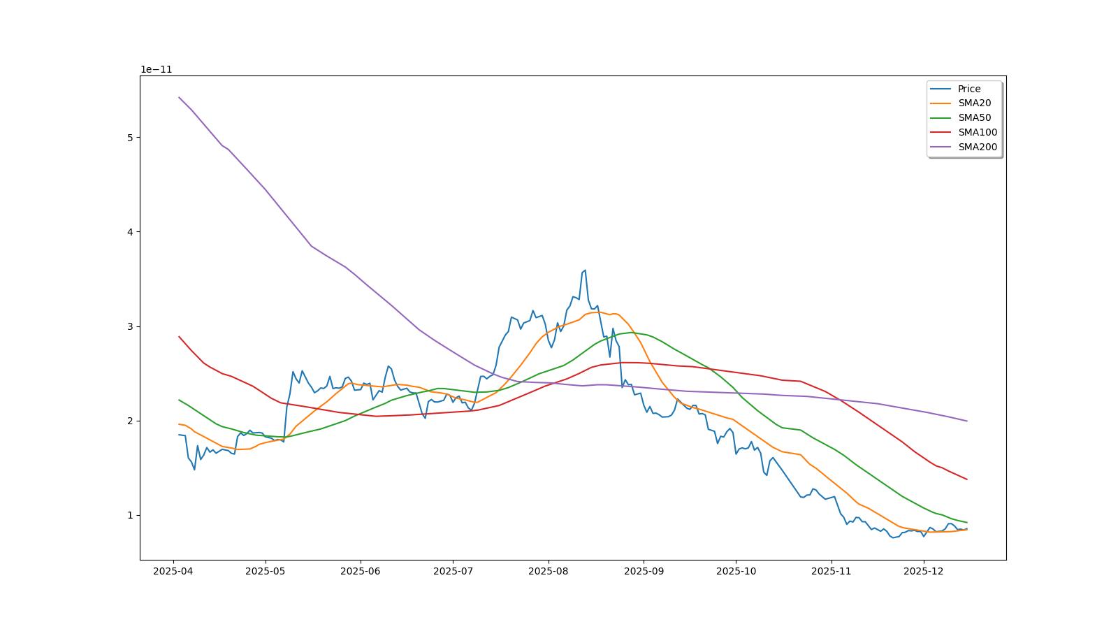 Wolverinu Simple Moving Averages