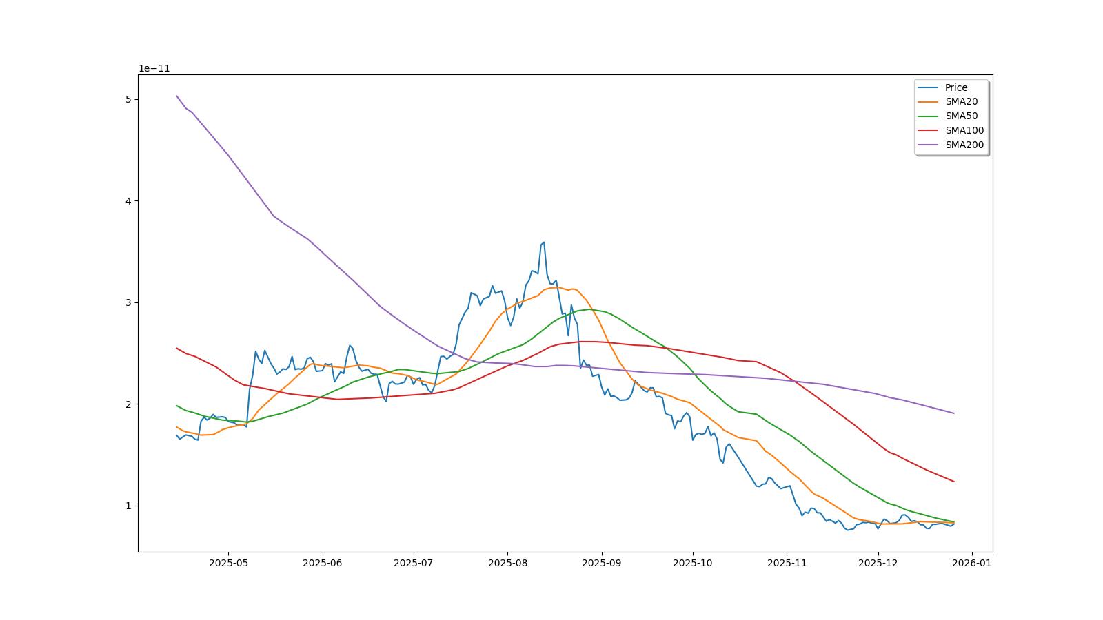 Wolverinu Simple Moving Averages