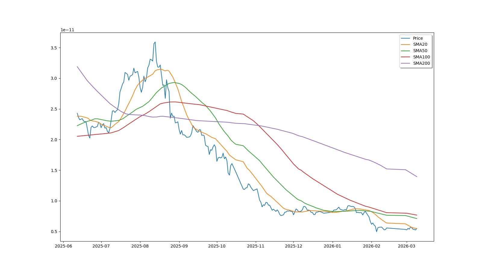 Wolverinu Simple Moving Averages