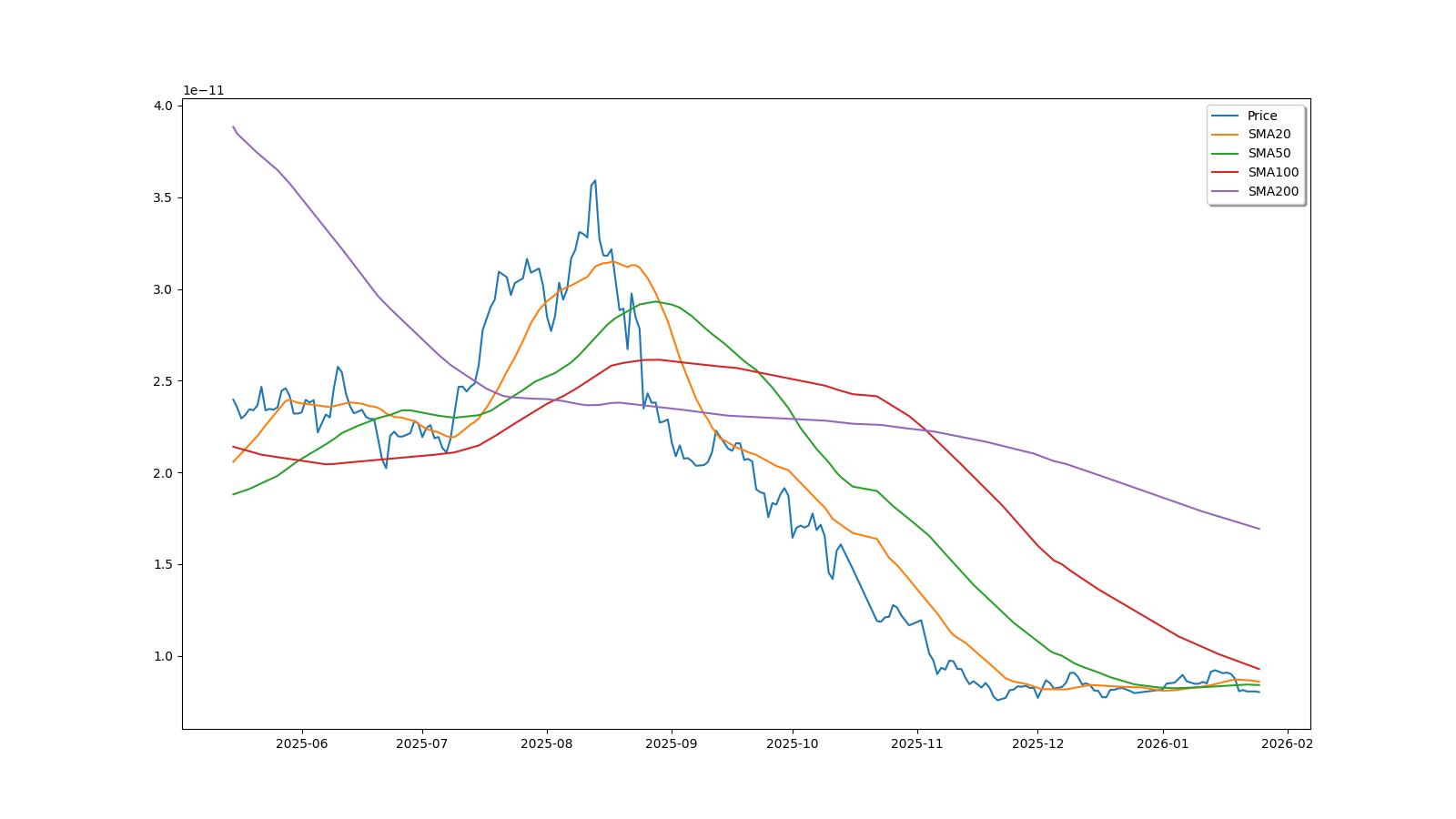 Wolverinu Simple Moving Averages