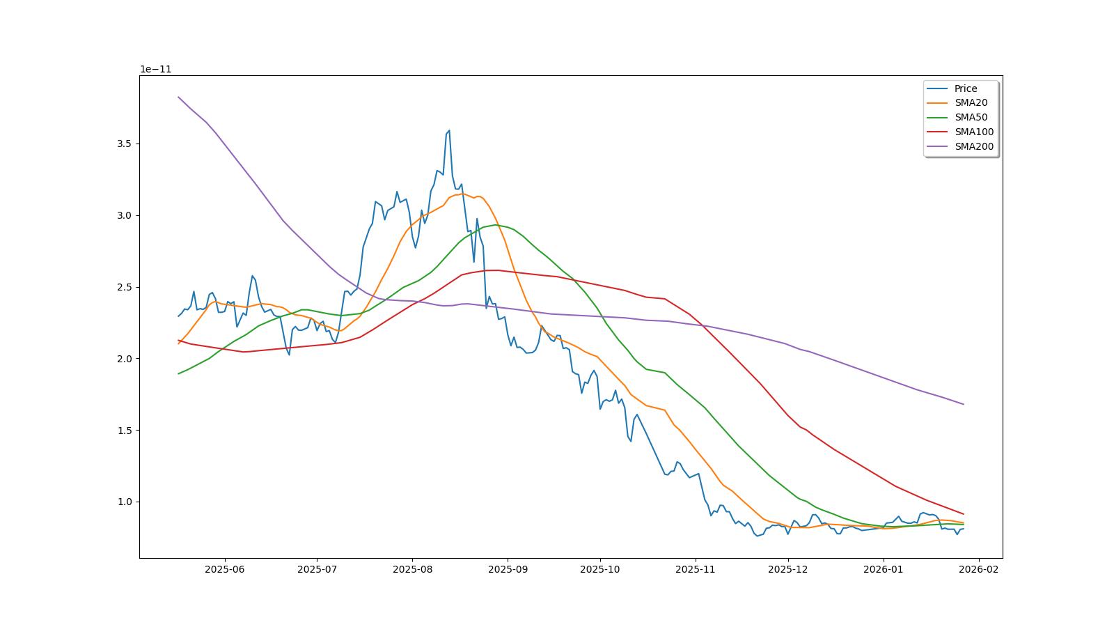 Wolverinu Simple Moving Averages