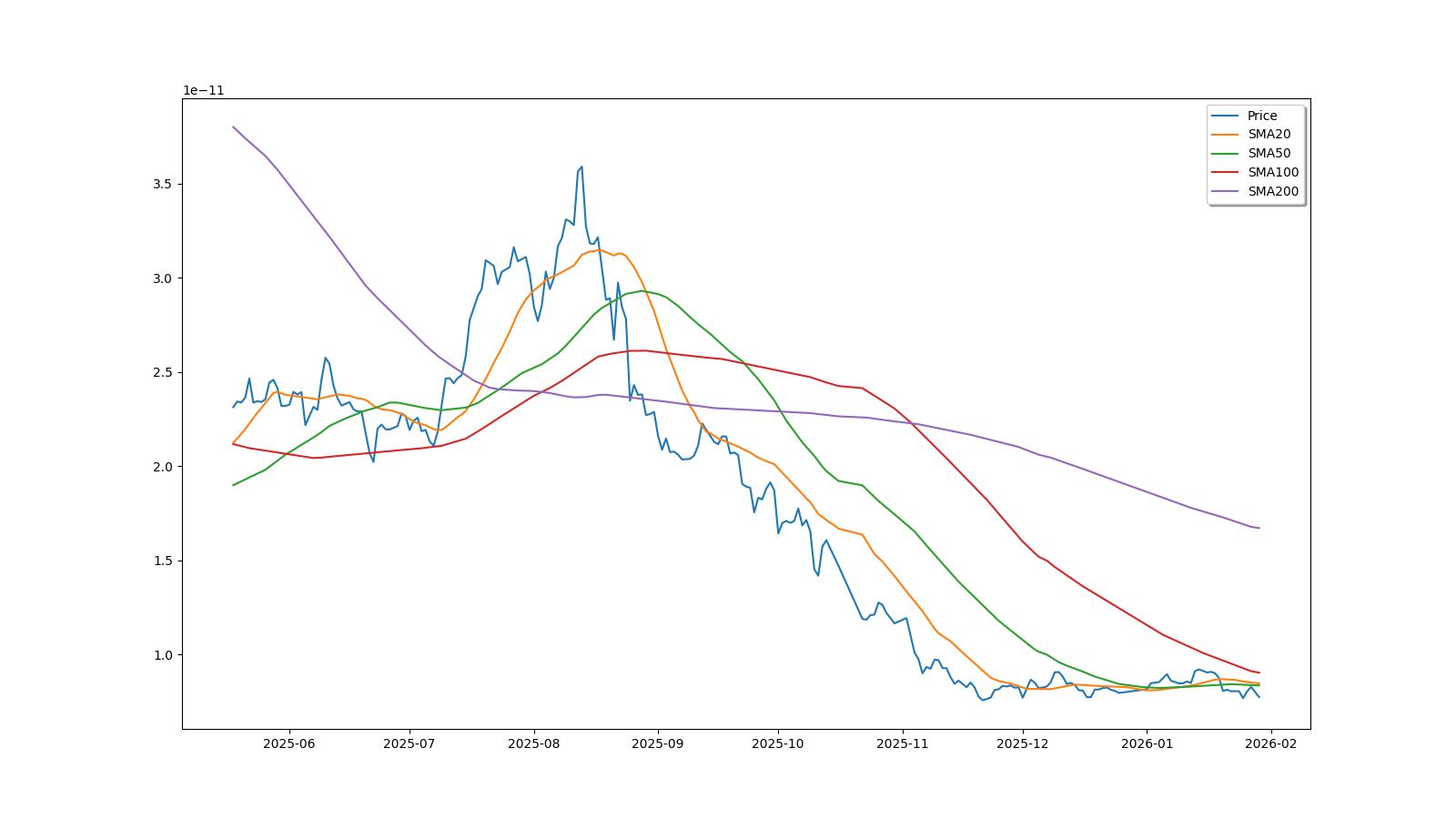 Wolverinu Simple Moving Averages