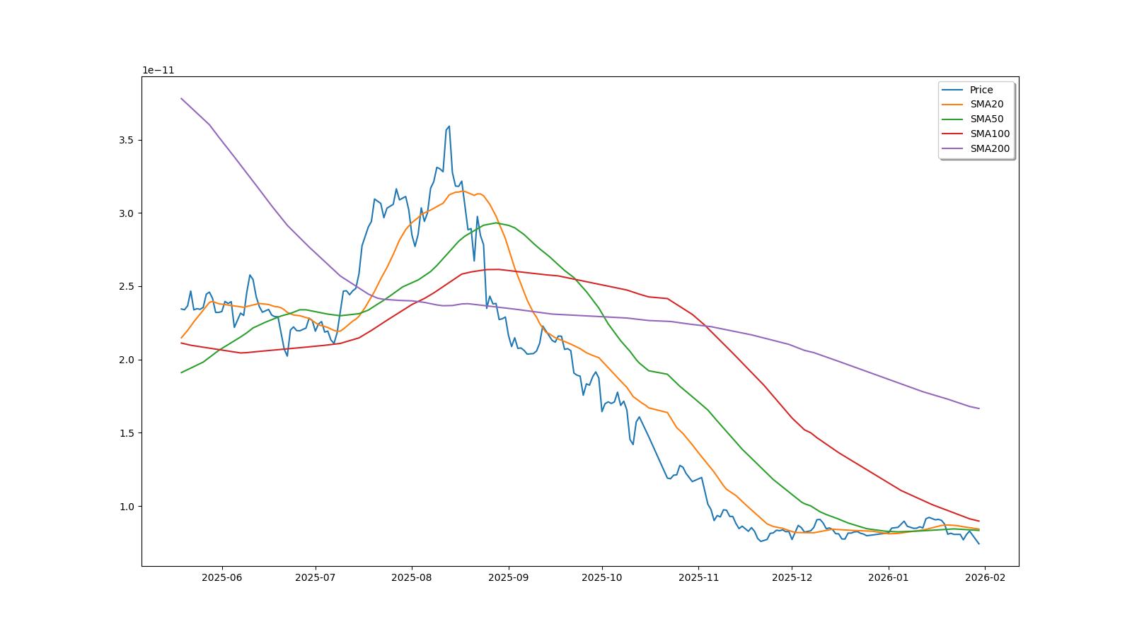 Wolverinu Simple Moving Averages