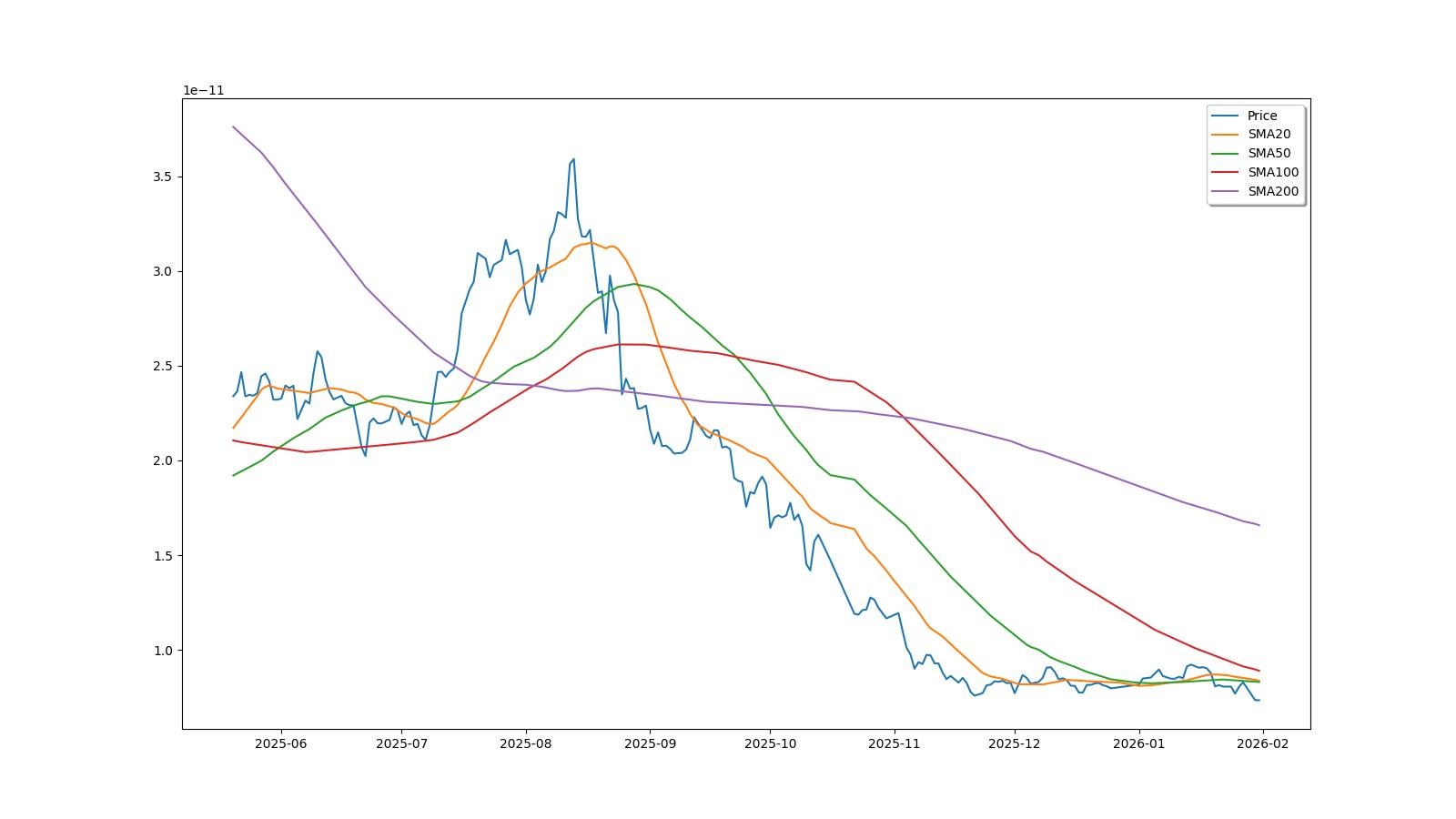 Wolverinu Simple Moving Averages