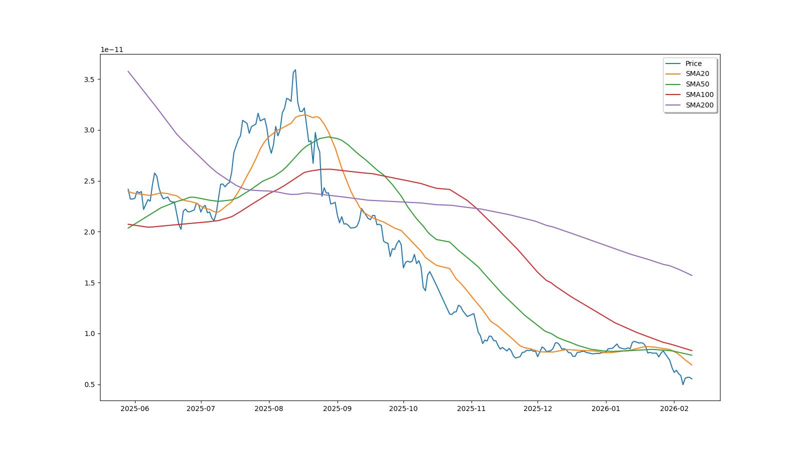 Wolverinu Simple Moving Averages