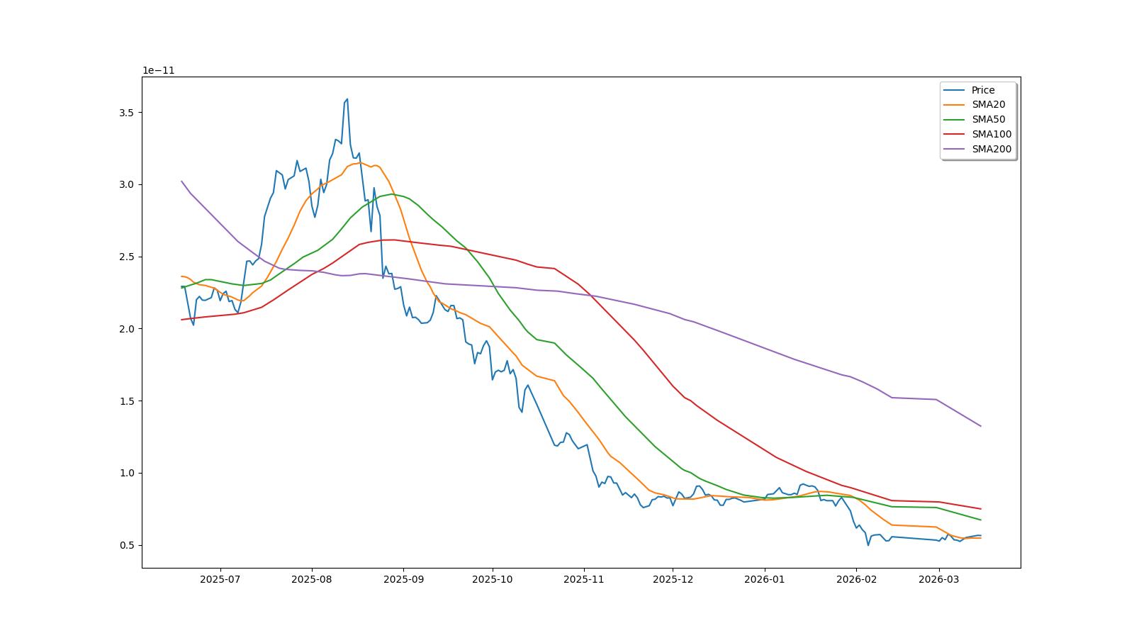 Wolverinu Simple Moving Averages