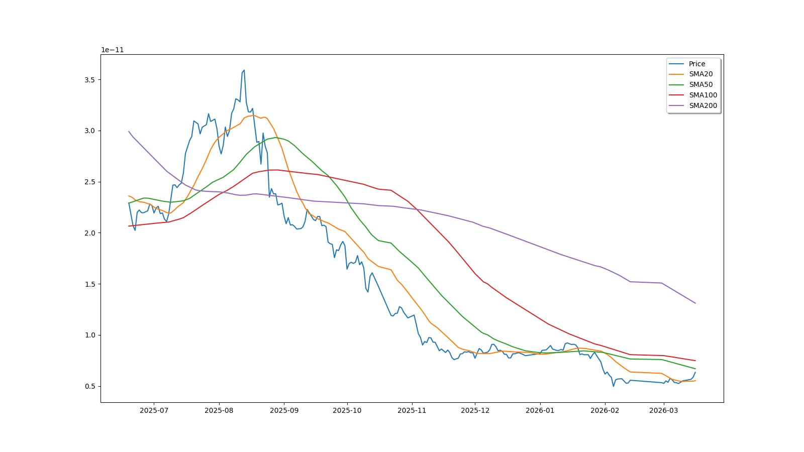Wolverinu Simple Moving Averages