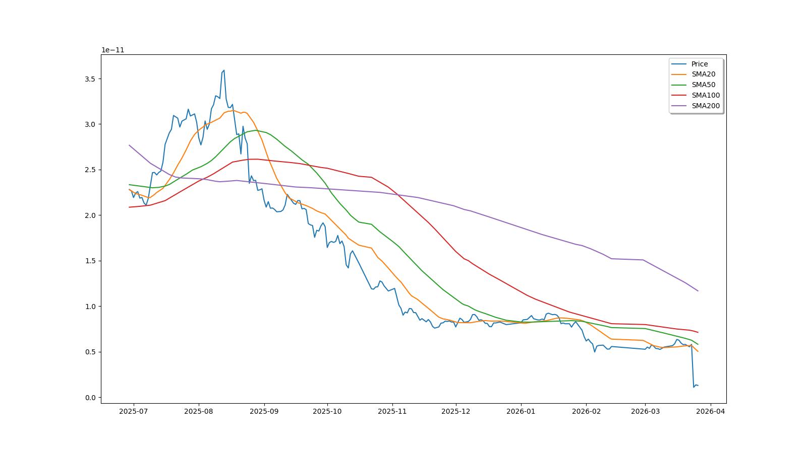 Wolverinu Simple Moving Averages