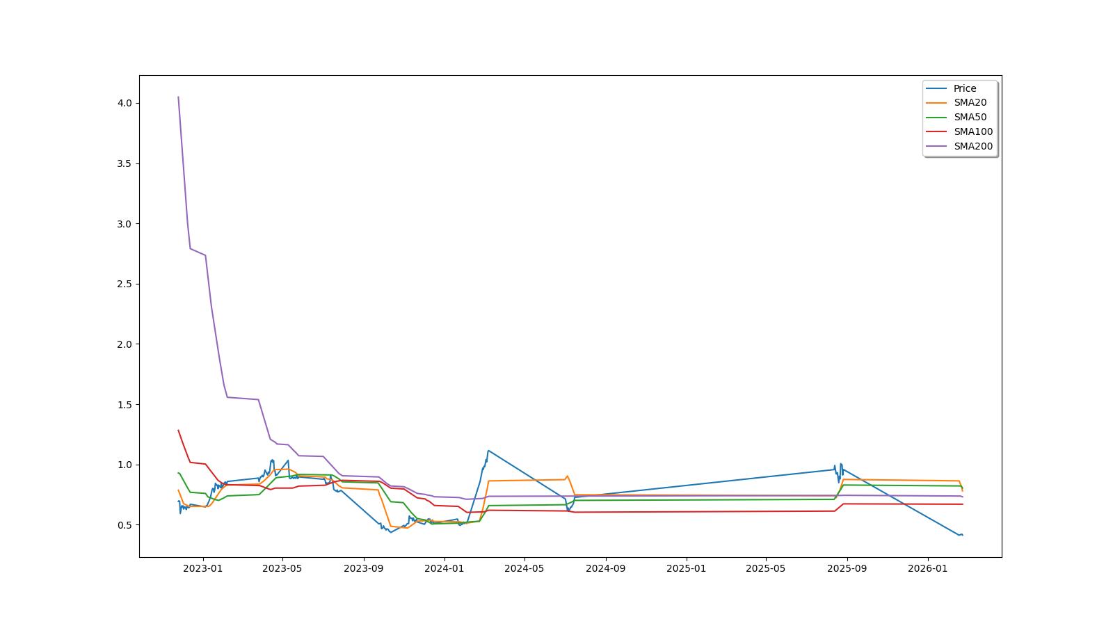Wolves of Wall Street Simple Moving Averages