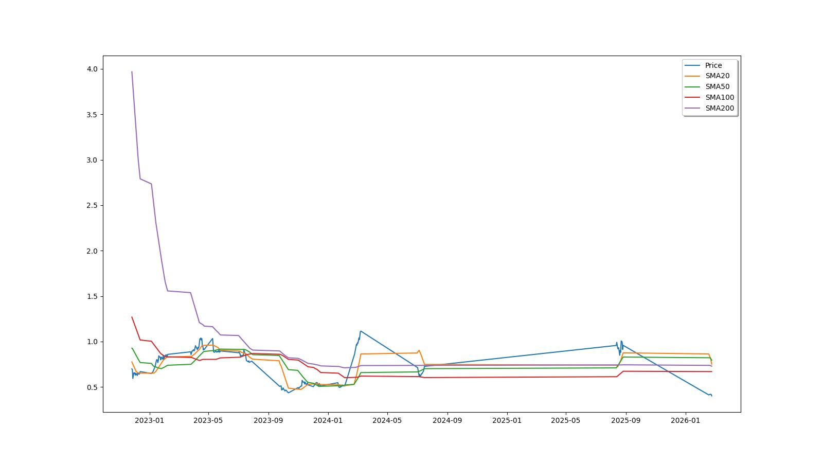 Wolves of Wall Street Simple Moving Averages