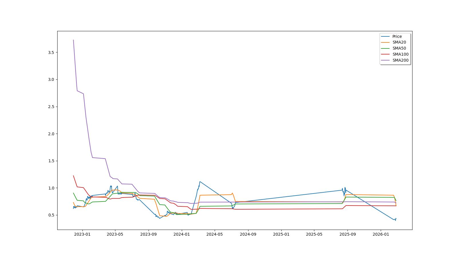 Wolves of Wall Street Simple Moving Averages