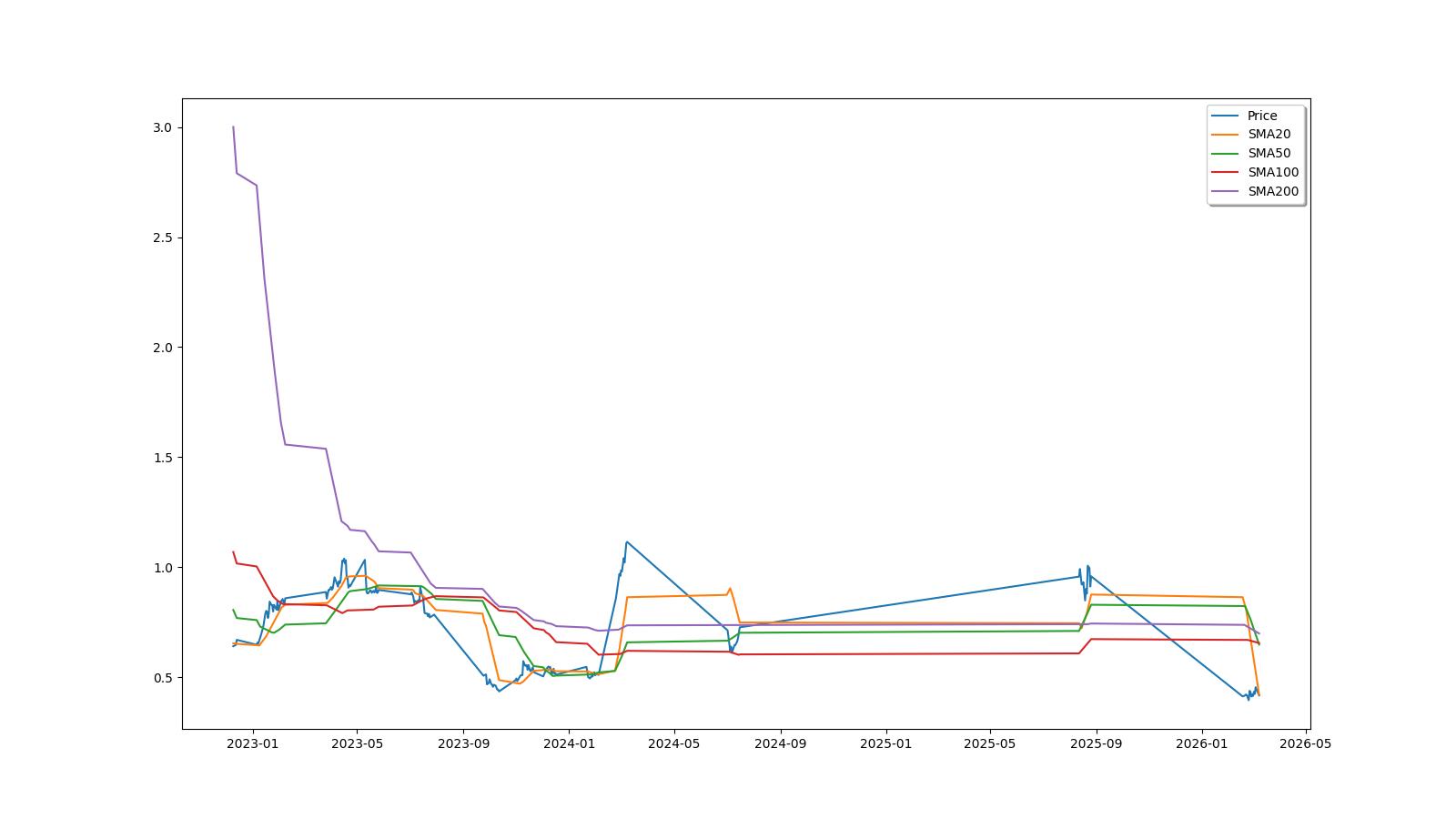 Wolves of Wall Street Simple Moving Averages