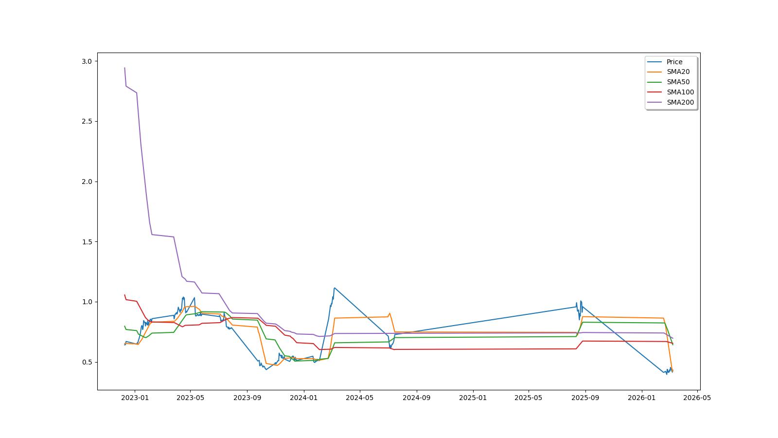 Wolves of Wall Street Simple Moving Averages