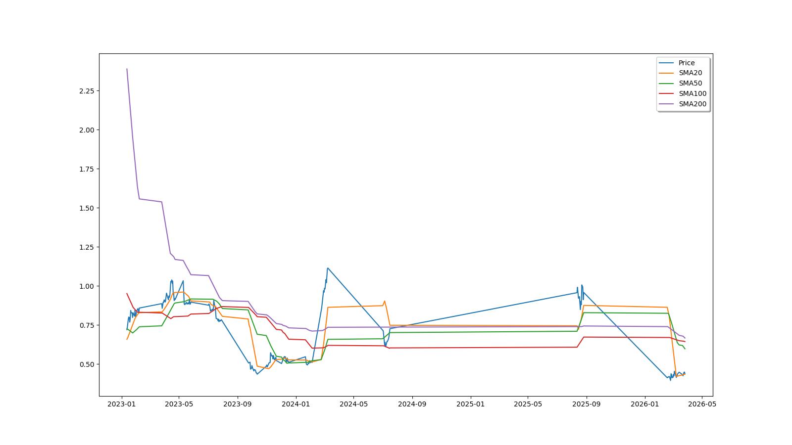 Wolves of Wall Street Simple Moving Averages