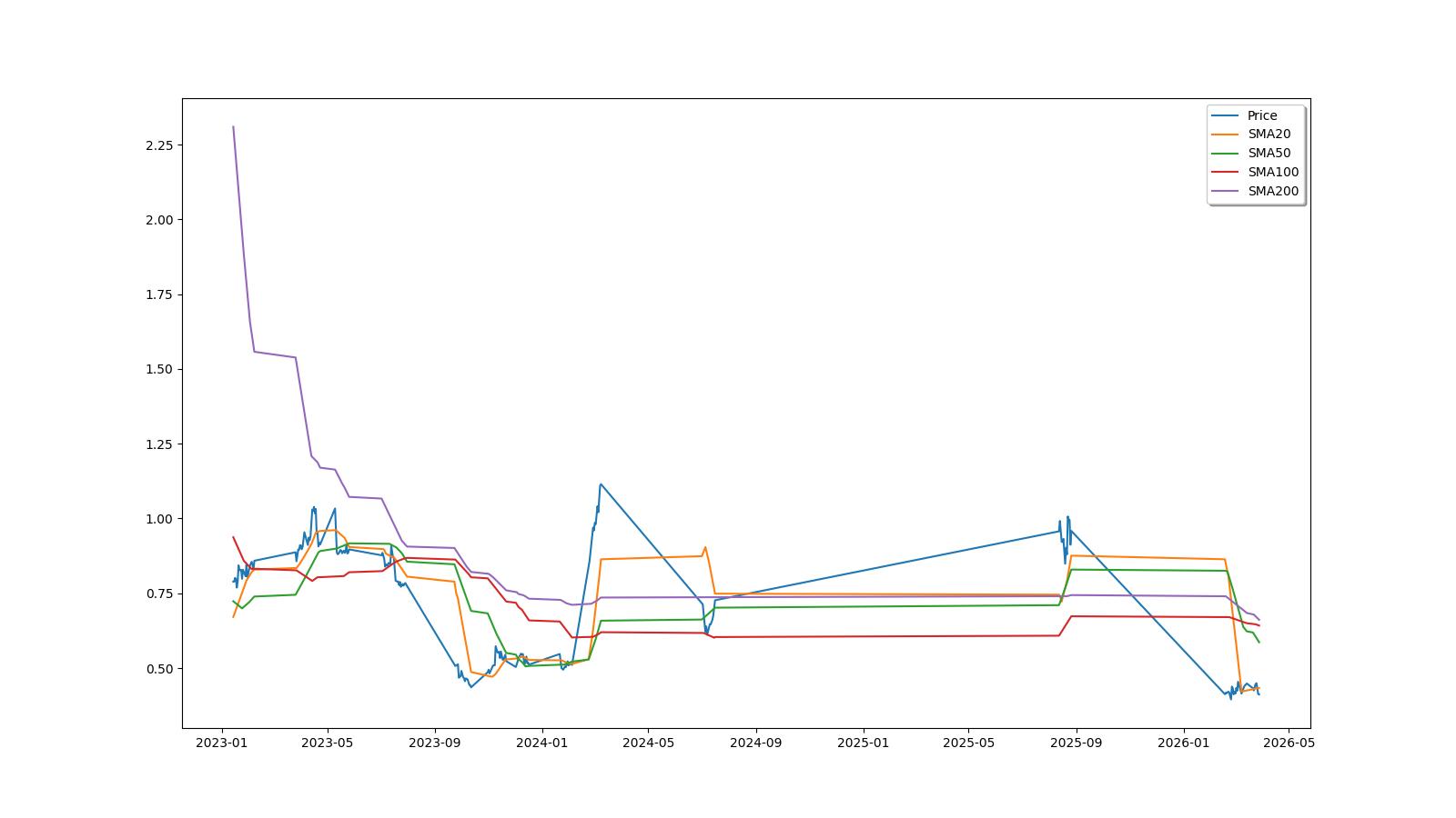 Wolves of Wall Street Simple Moving Averages