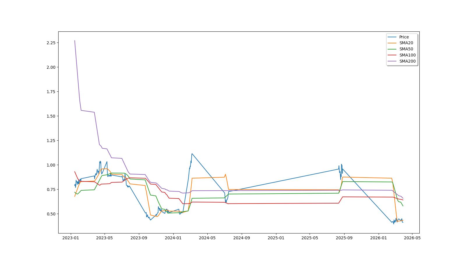 Wolves of Wall Street Simple Moving Averages