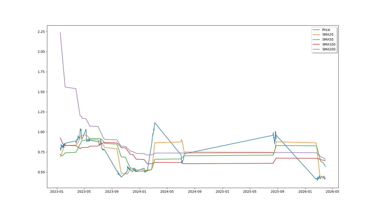 Wolves of Wall Street Simple Moving Averages