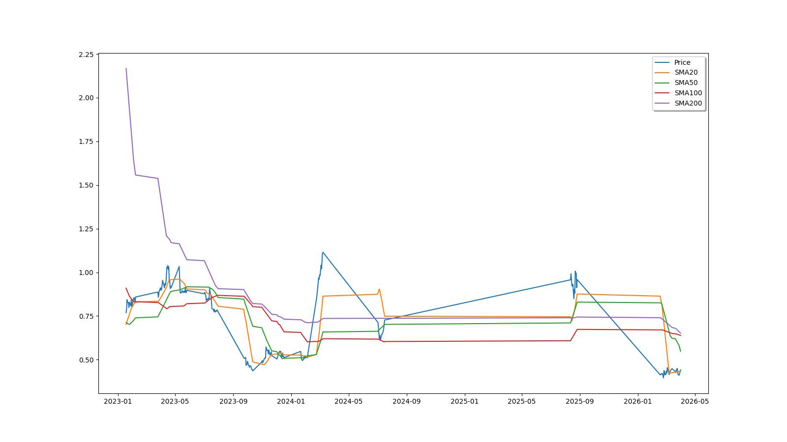 Wolves of Wall Street Simple Moving Averages