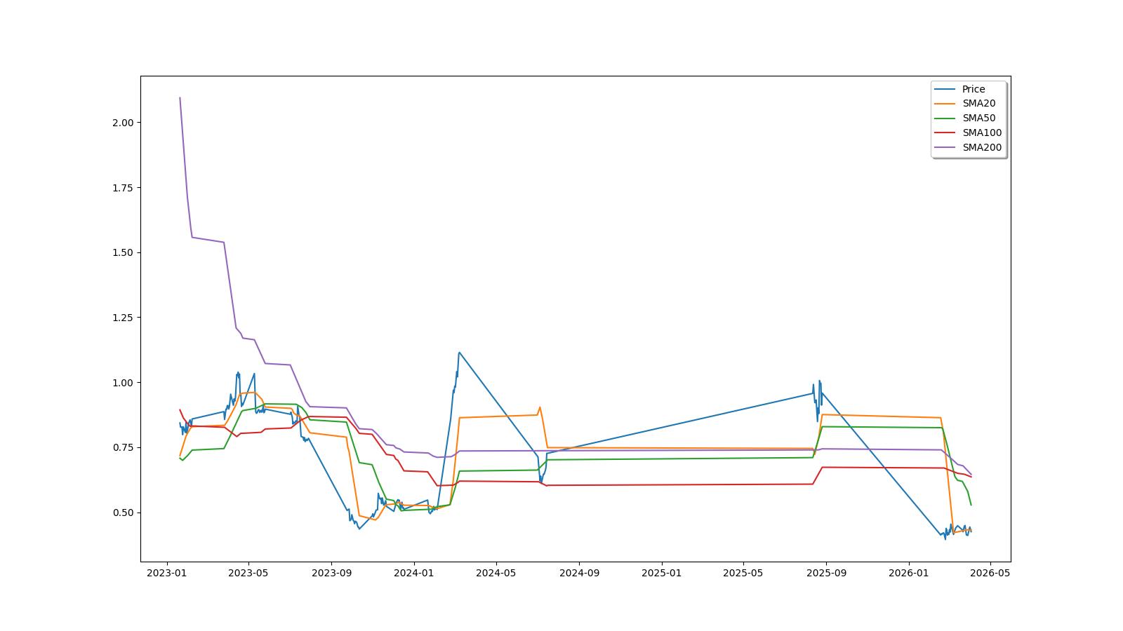 Wolves of Wall Street Simple Moving Averages