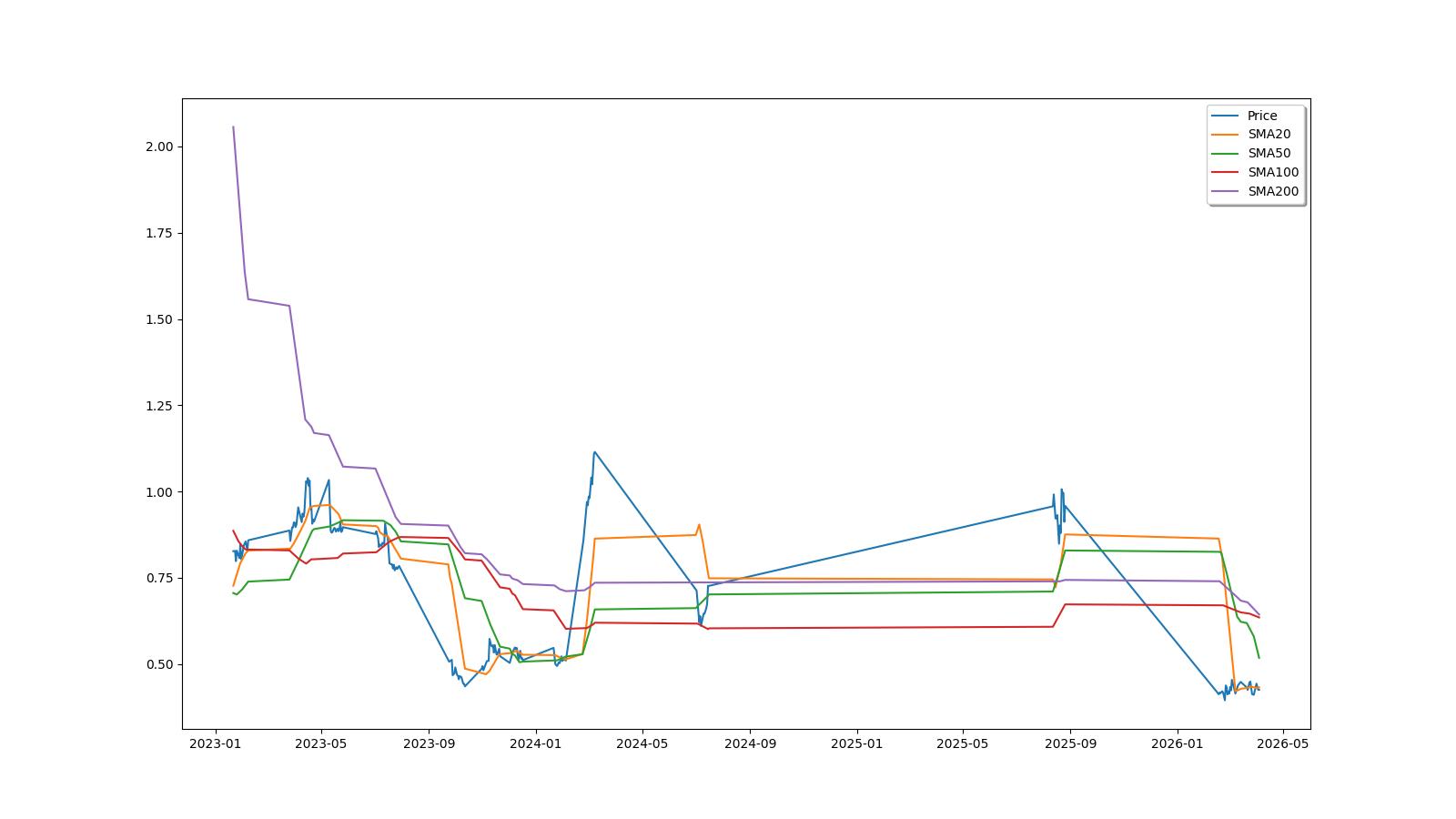 Wolves of Wall Street Simple Moving Averages