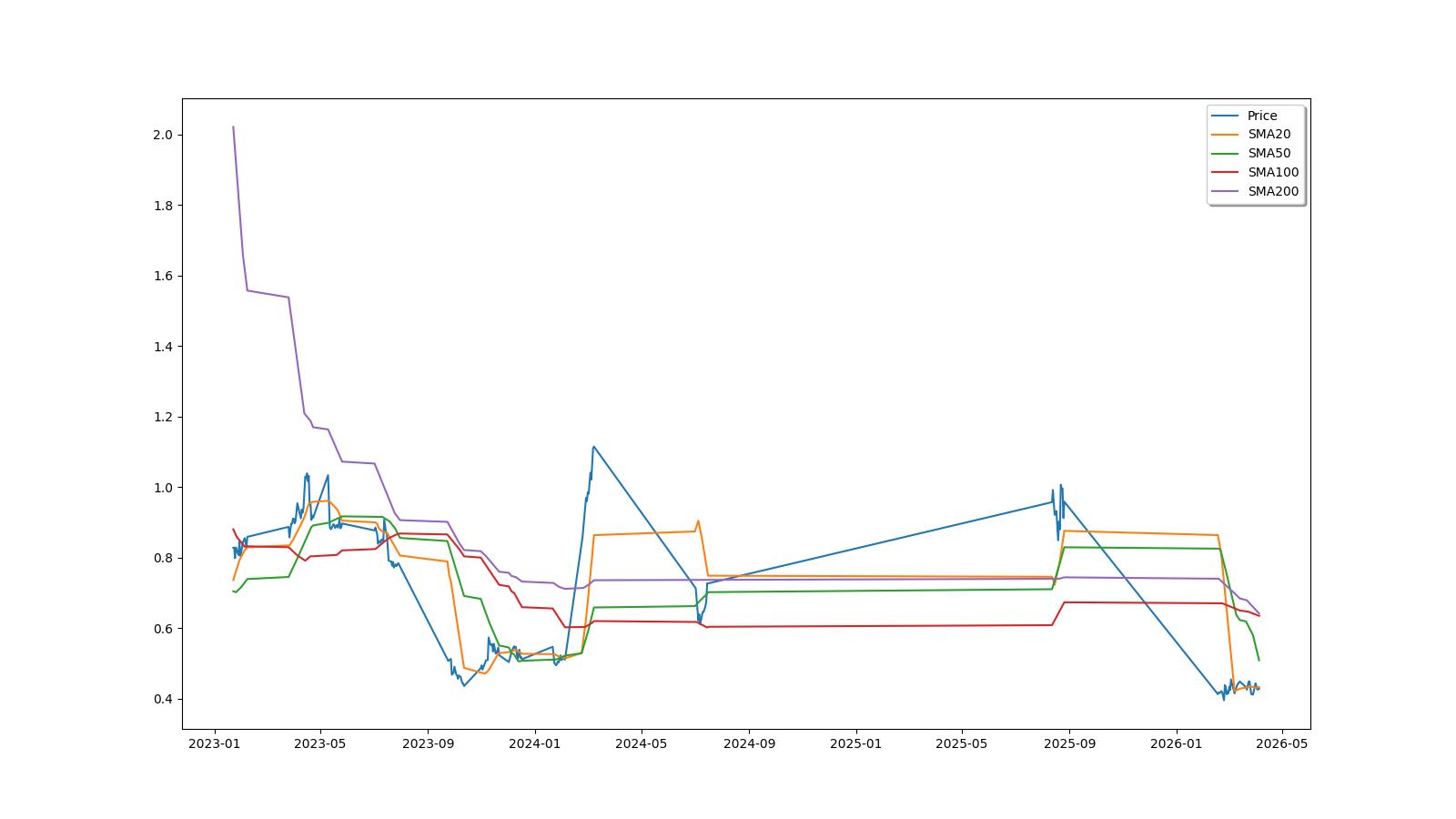 Wolves of Wall Street Simple Moving Averages