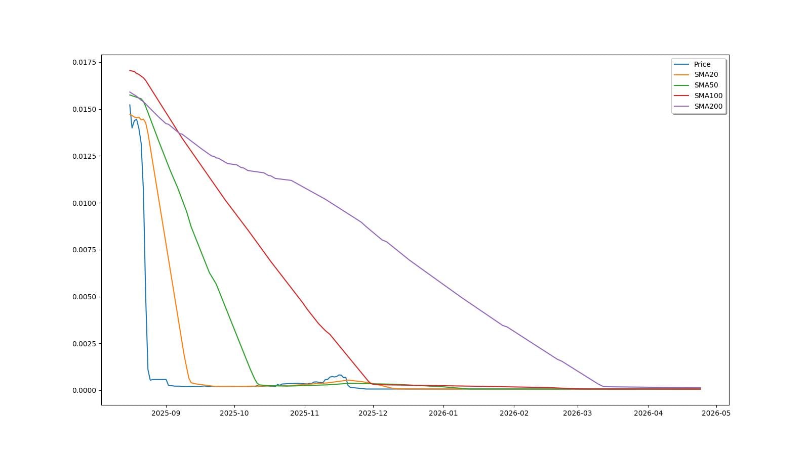 왐토큰 Simple Moving Averages