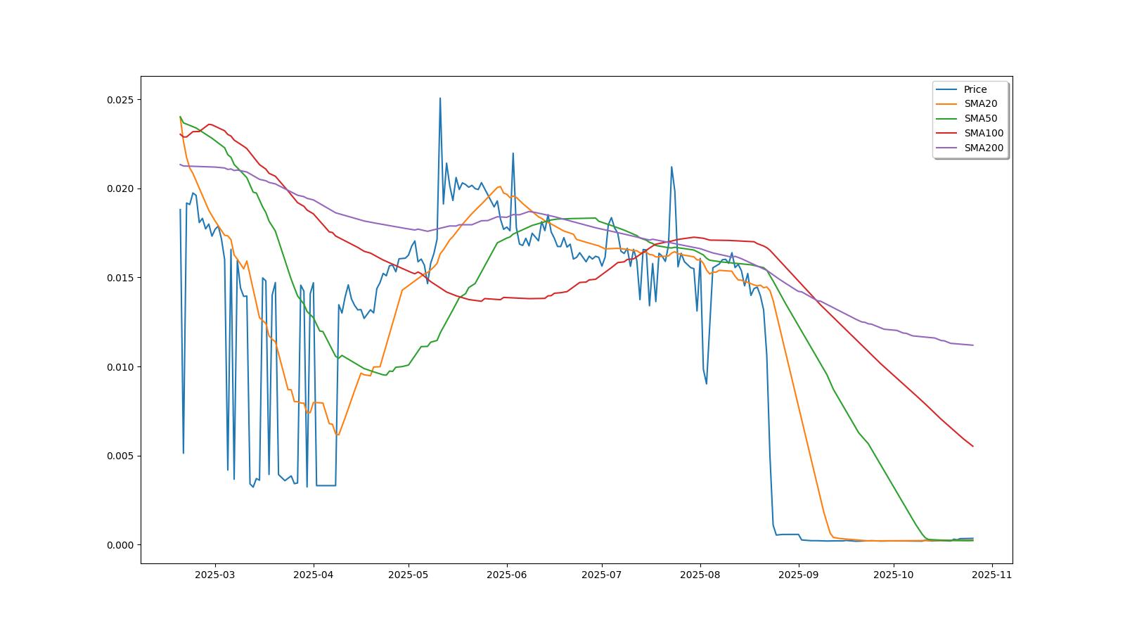 WOM Protocol Simple Moving Averages