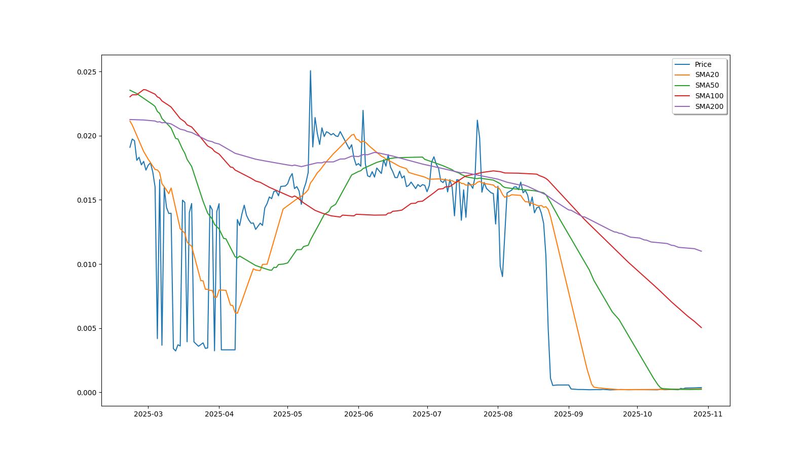 WOM Protocol Simple Moving Averages