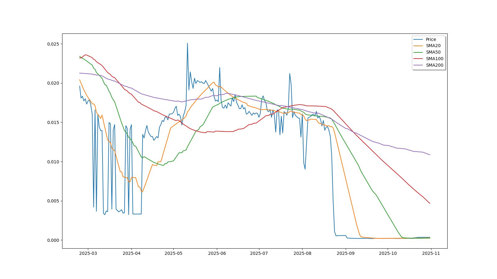 WOM Protocol Simple Moving Averages