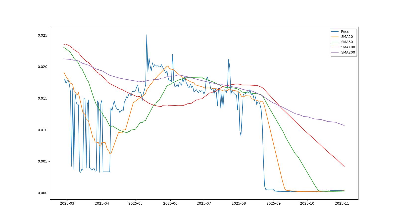 WOM Protocol Simple Moving Averages