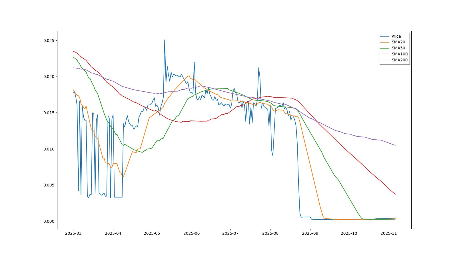 왐토큰 Simple Moving Averages